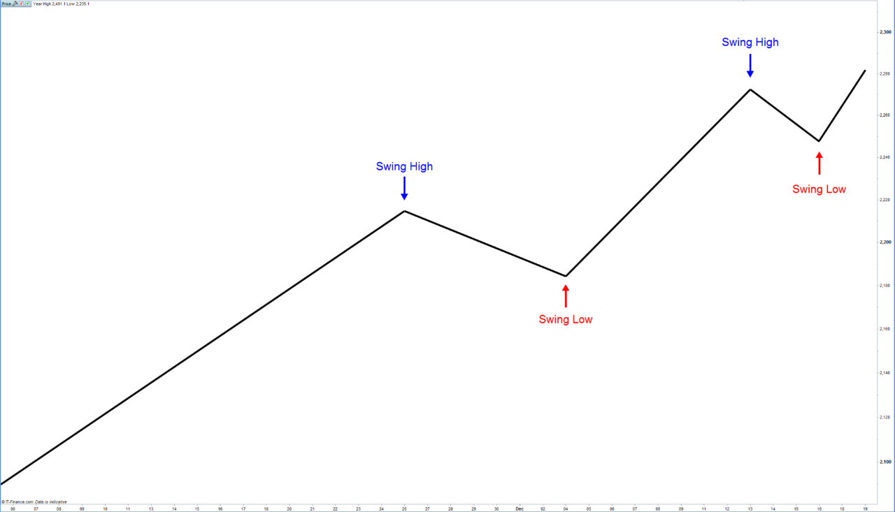 Swing trading: a beginner's guide | IG UK