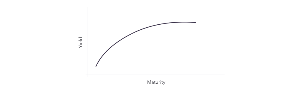 What is a yield curve? | Types of yield curve - IG UK