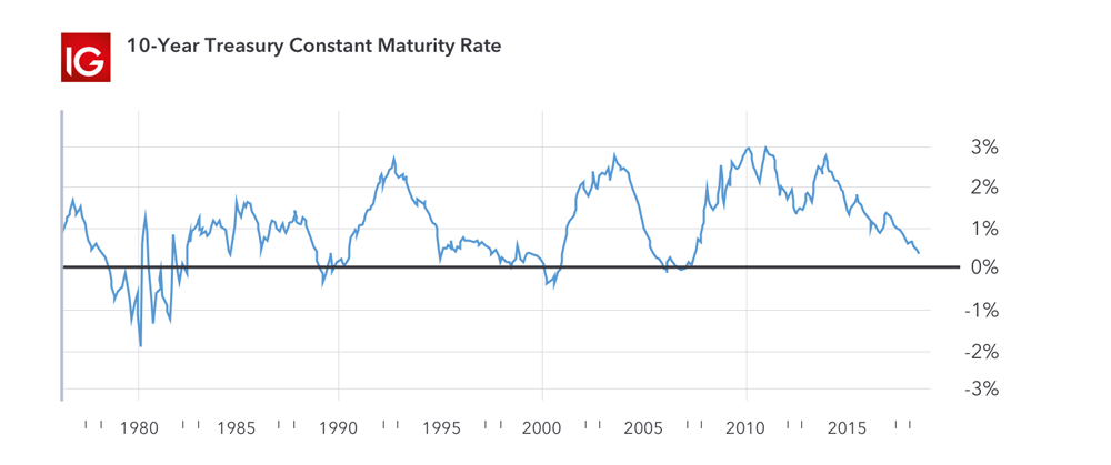What is a yield curve? | Types of yield curve - IG UK