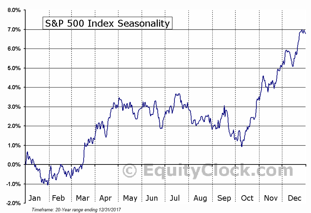 Equity index outlook - IG UK