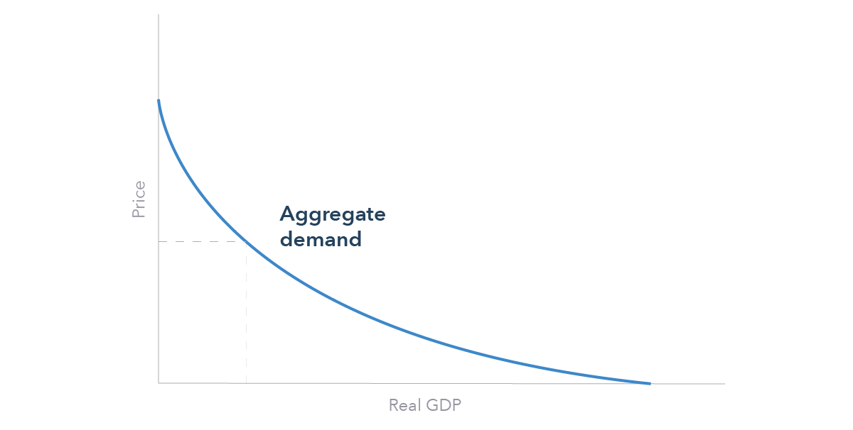 What is Aggregate Demand? | Definition and Formula | IG UK