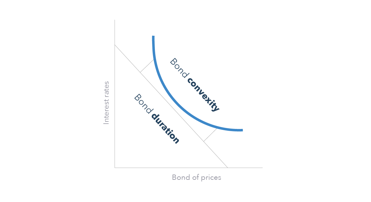 Convexity Definition | What is Bond Convexity? | IG UK