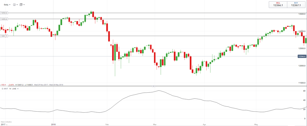 ADX Indicator: what is ADX and how do I use it? | IG Singapore