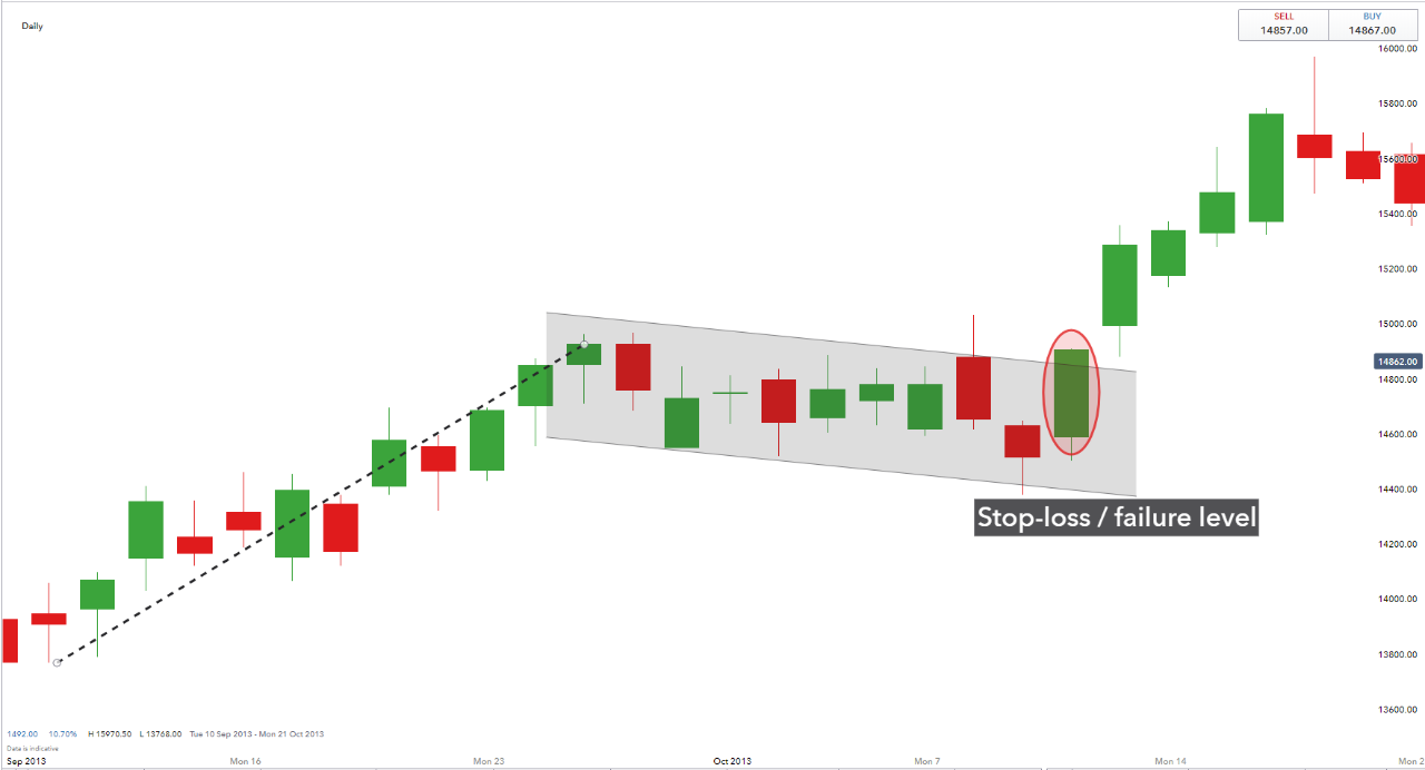 Bull flag and bear flag chart patterns explained | Investing.com ZA