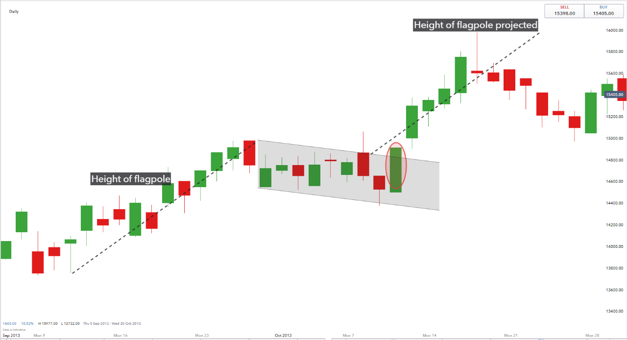Bull flag and bear flag chart patterns explained | Investing.com ZA