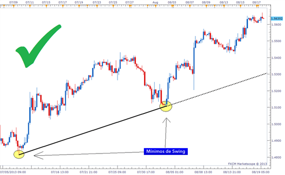 Líneas de tendencia en el trading - IG España