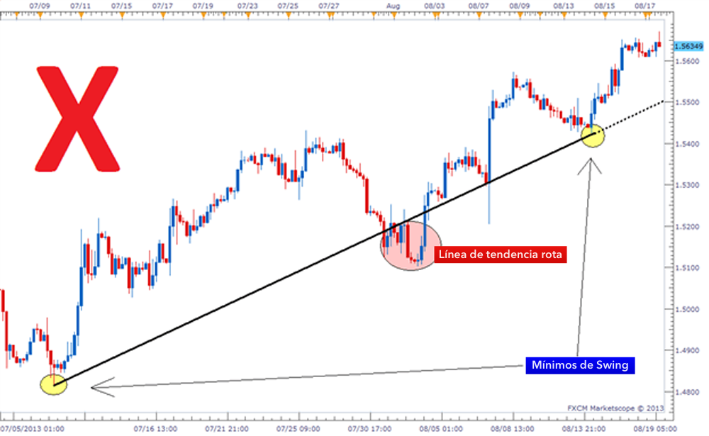 Líneas de tendencia en el trading | IG ES