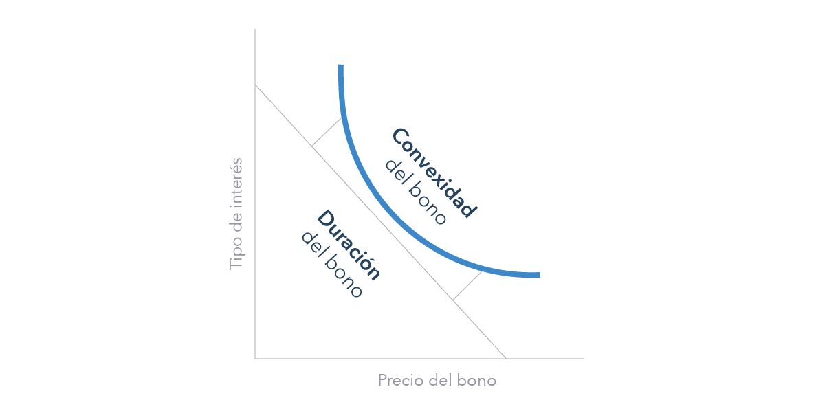 Convexidad De Un Bono Que Es Definicion Y Concepto Economipedia Images
