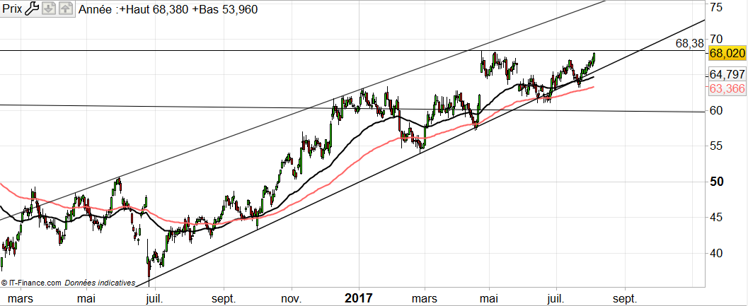 Action BNP Paribas : vers un nouveau plus haut annuel | IG France