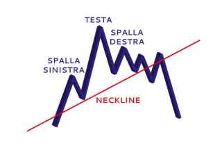 Il Testa e Spalle | Figure Inversione Trend