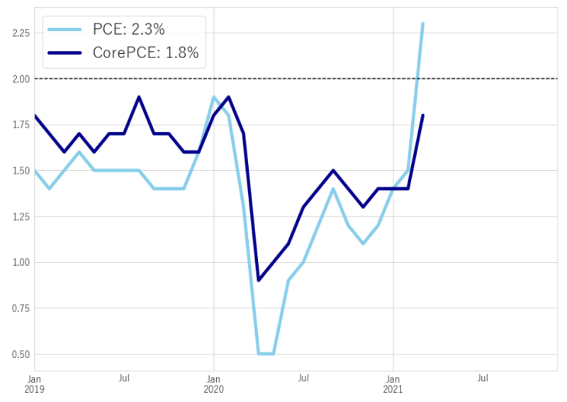 PCEの内容と米金利の反応に注目 / ドル円とポンドドルの焦点