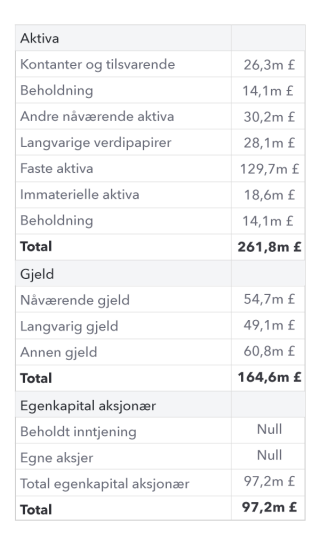 Forstå balanseregnskap